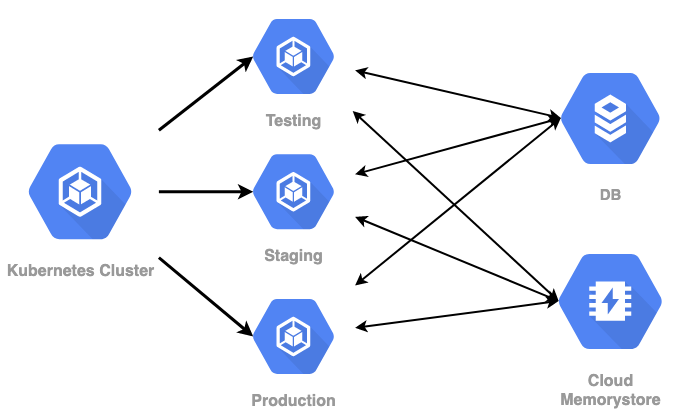 Integration Tests in Kubernetes and Cloud Build | by Ivan N ...
