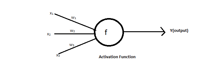Activation Functions. This article explains | by Sahana | Medium