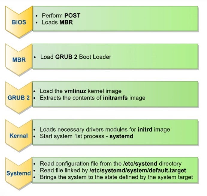 BOOTING PROCESS In Linux The Booting Process Of Linux Is A By BOOTING PROCESS In Linux The Booting Process Of Linux Is A By