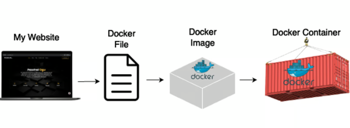Understanding Docker : A Data Scientist’s Perspective. | by ...