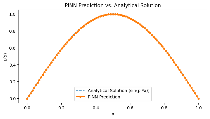 Physics-Informed Neural Networks (PINNs) with PyTorch | by Soumyadip ...