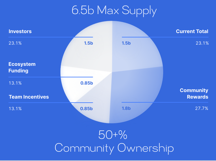 AirDao And its Tokenomics. Introduction: | by Princelynonso | Medium