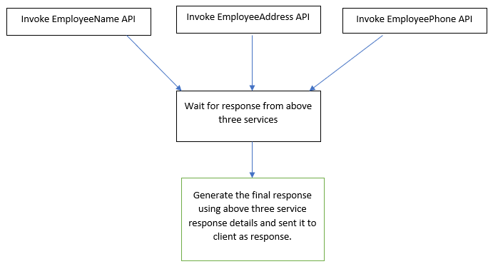 Introduction to Async REST APIs using SpringBoot | by Tharindu ...