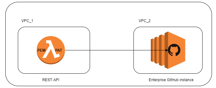 Aws Lambda Rest Api Call To Enterprise Github Using Pemssl Certificate