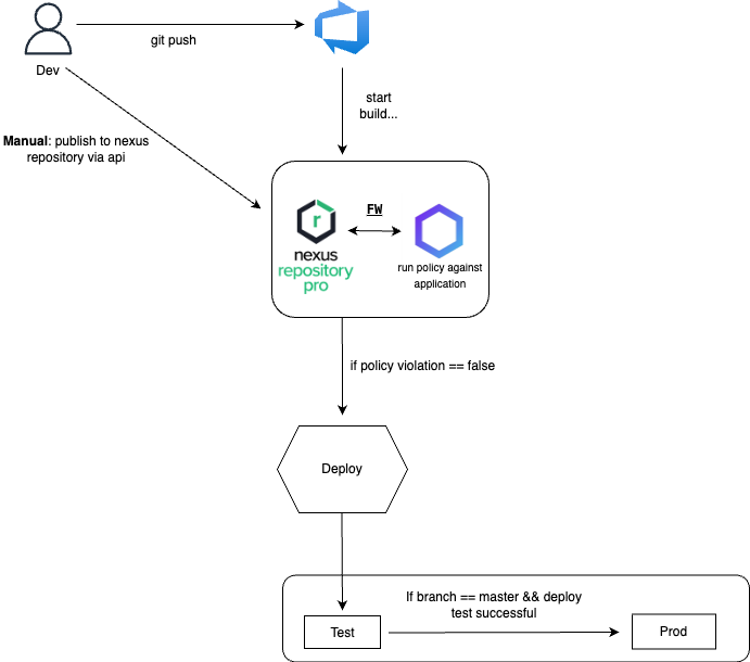 Adopting Devsecops Practices For Enhanced Development Security By Kadir Islow Medium