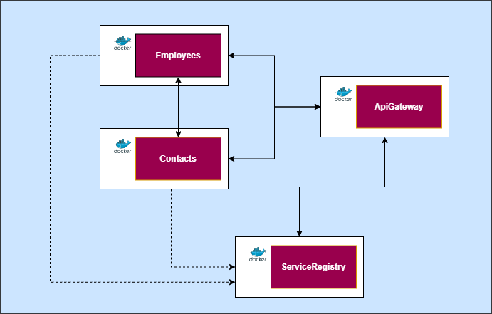 Building Microservices Part 1 - gcpbeat - Medium