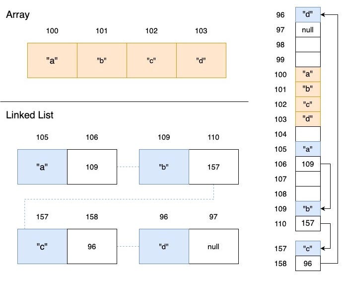 Linked List: A Node-Based Data Structure | by Raya Wahyu Anggara | Medium