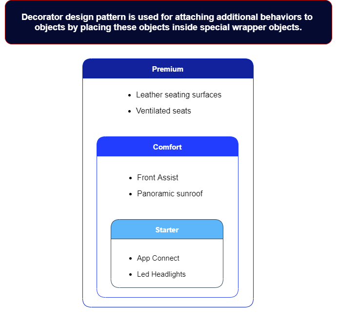 9-) Decorator Design Pattern - Recep Orhan - Medium