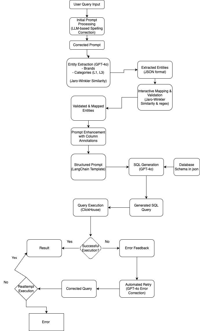 Building an Intelligent Text-to-SQL System With Interactive Prompt ...