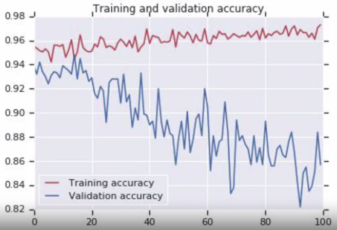 Convolutional Neural Networks In Tensorflow — Week 3 By Kevin Chiu Codingjourney Medium