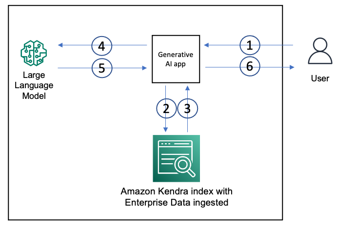 Building your first GenAI conversational experience on AWS | by Cristina Rios Iribarren | Medium