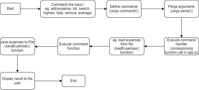An approach to build an Expense Tracker using Node.js | by Mansi Tandel | Medium