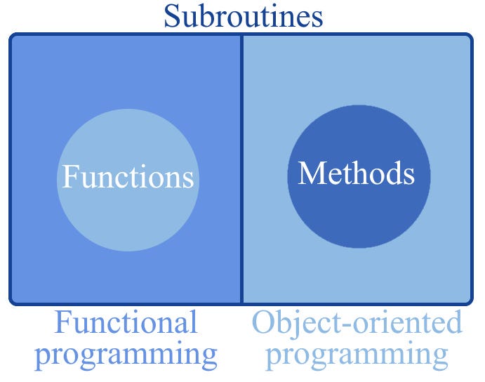 Perbedaan Method dan Function. Method adalah fungsi yang terkait… | by Fahmisajid | Medium
