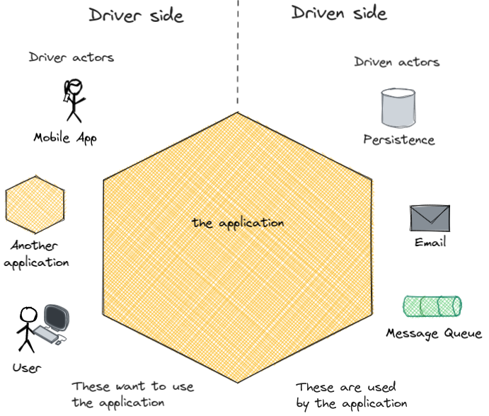 Developing Apps with Hexagonal Architecture | by Bektaş Çimen ...