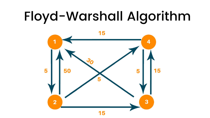 Graphs 101: Floyd–Warshall Algorithm | by Shruti Pokale | Dec, 2025 | Medium