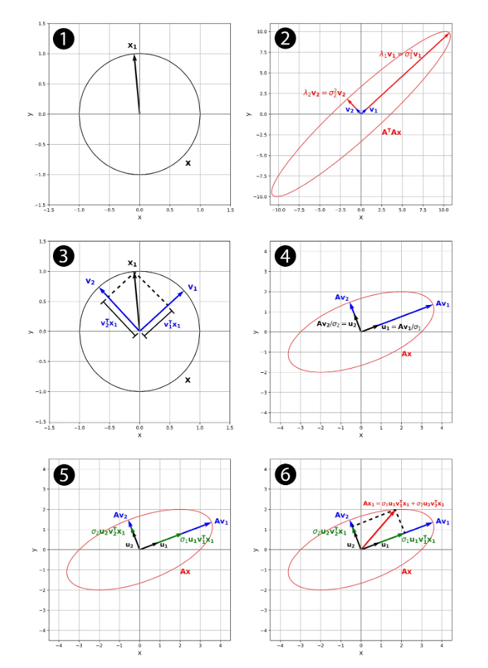 Diagram Flow Text Retrieval Clustering Singular Value Decomp