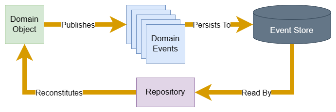 Getting Started with EventStoreDb (C#) | by Callum Linington | Medium