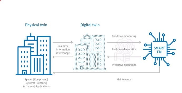 Navigating Digital Twins and Digital Transformation in Manufacturing | by Ramesh Vuttukur | Oct ...