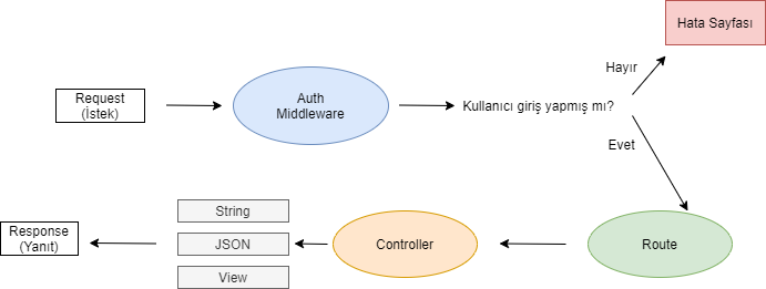 Laravel Middleware. Uygulamanıza gelen HTTP isteklerini… | by Kübra ...