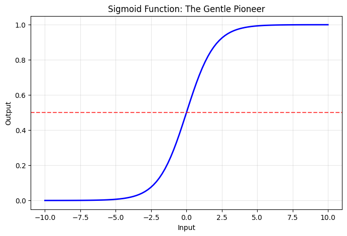The Neural Network’s Decision Makers: A Journey Through Activation ...