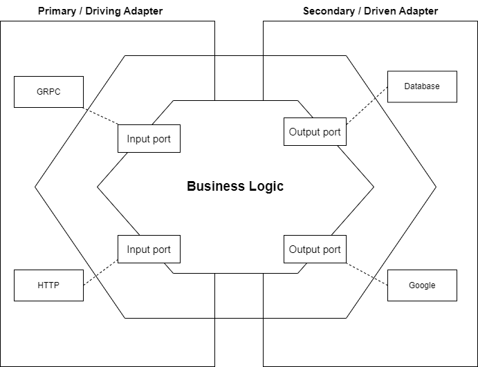Develop API using Hexagonal Architecture with Golang, Go Fiber and ... Develop API using Hexagonal Architecture with Golang, Go Fiber and ...