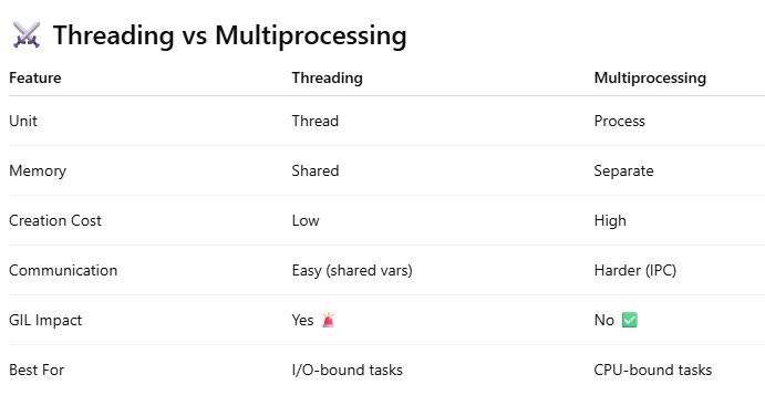 Advanced Python 20 — Multithreading vs Multiprocessing — A Detailed ...