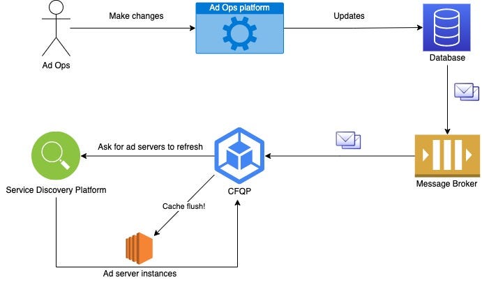 Stay up to date: the cache flush queue processor system | by Xiaobin ...