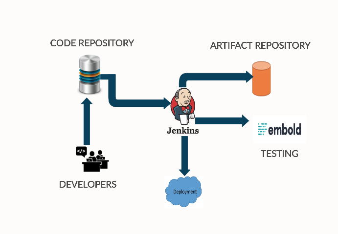 Architecture for Non Functional Testing with Embold in a CI/CD ...