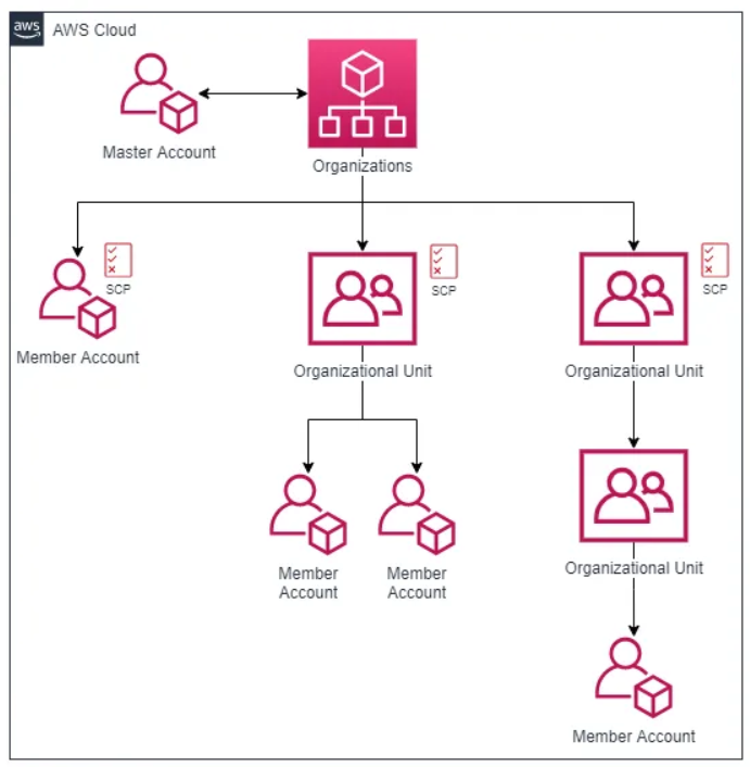 Best Practices for AWS Multi-Account Strategy