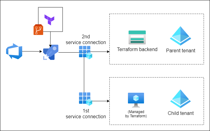 Azure DevOps with Terraform in a multi-tenant environment | by Petr Nemec | Medium