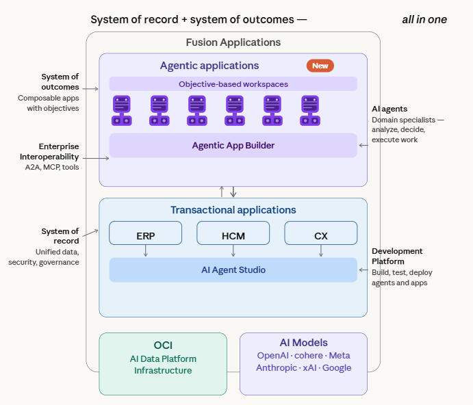 Navigating & Enabling Agentic Apps in Oracle HCM Cloud | by vija_y2000 ...