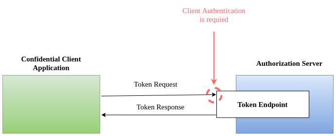 Private Key JWT Client Authentication in WSO2 Identity Server | by Anuradha Karunarathna ...