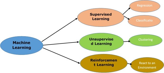 Machine Learning. Introduction: | by Karandeep singh | Medium