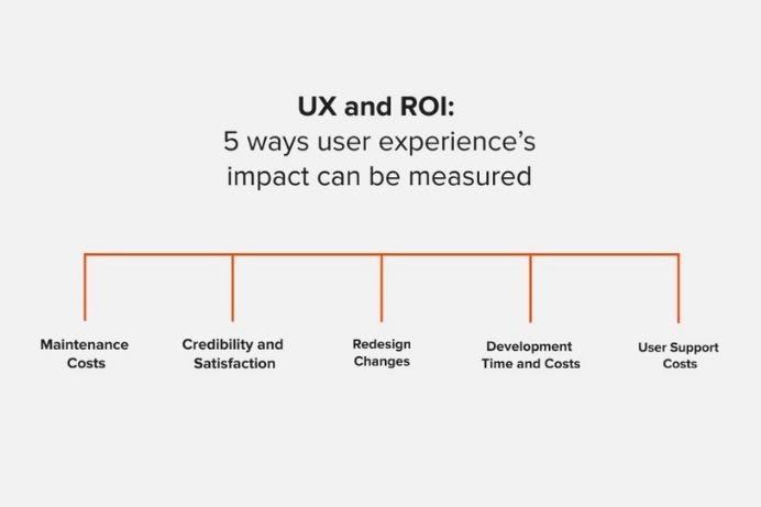 UX And ROI: 5 Ways User Experience’s Impact Can Be Measured | by Tonic3 ...