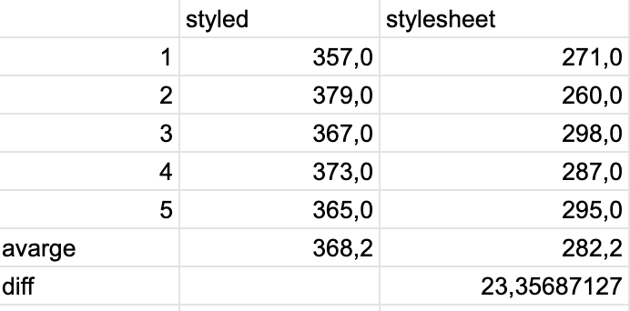 Choosing the Technology for Styles in React-Native | by Alexey Tsutsoev ...