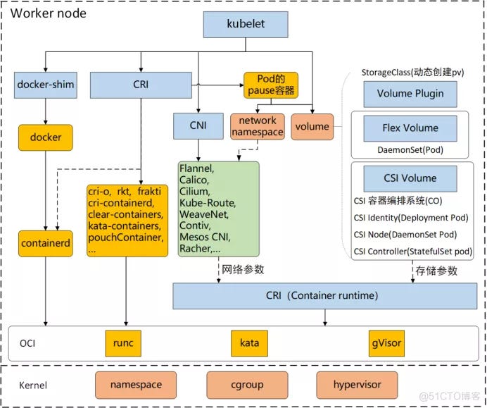 K8S, CRI, OCI, DOCKER, CRI-O之间的关系 | by 北叟 | Medium