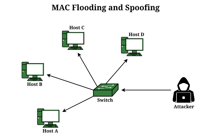 How MAC Spoofing works and How attackers do that!! | by Gokuleswaran B ...