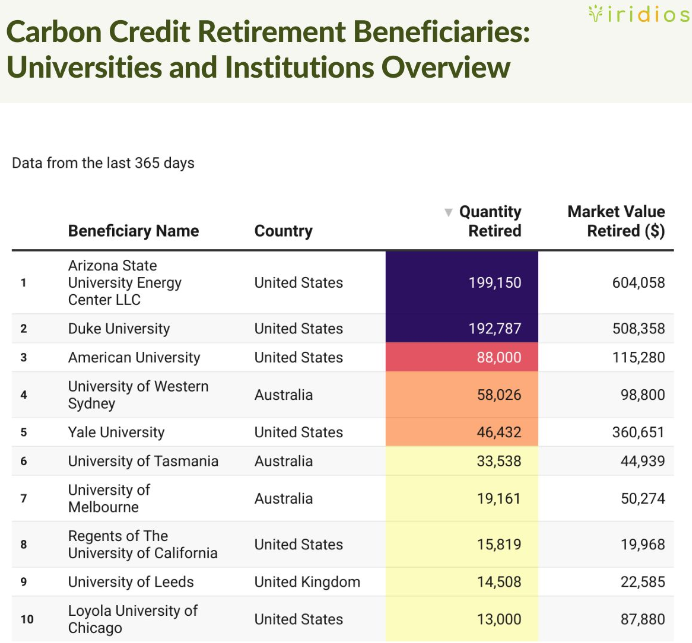 Duke University Achieves First Major Carbon Credit Retirement - Viridios AI