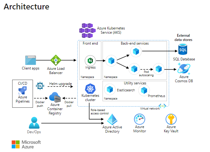 What is Azure Kubernetes Service (AKS)? | by Yiğit Şener | Medium