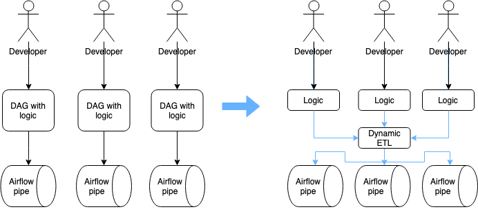 Dynamic ETL pipeline with airflow | by Jayce Li | Medium