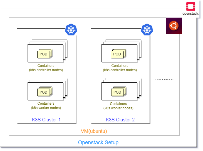 Kubernetes Clusters with “kind”. Create your own K8S… | by Gautham ...