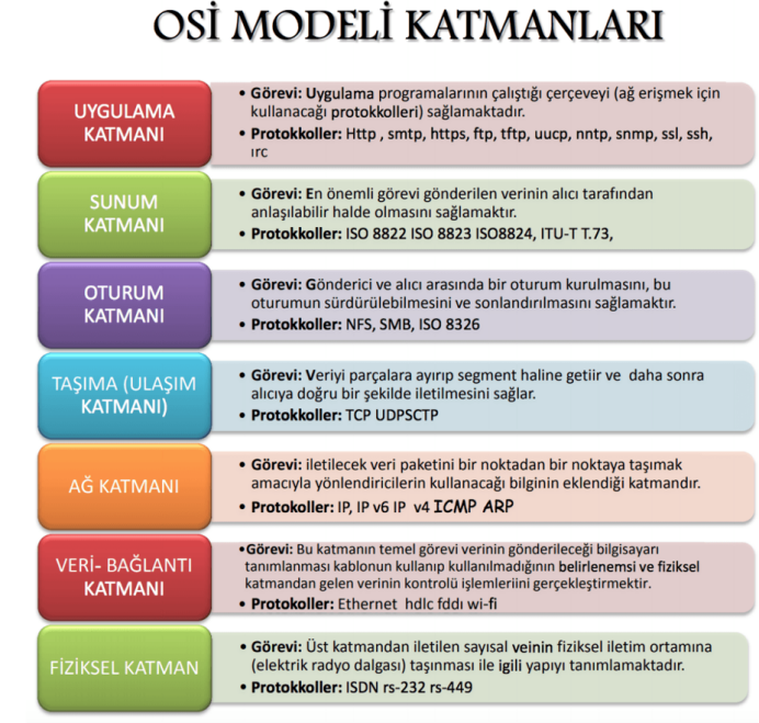 OSİ Referans Modeli ve Katmanları | by Muhammed RUNA | Medium