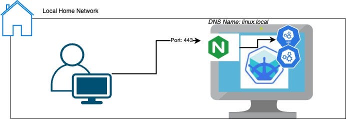Access Minikube Cluster from Another Device within the same network ...