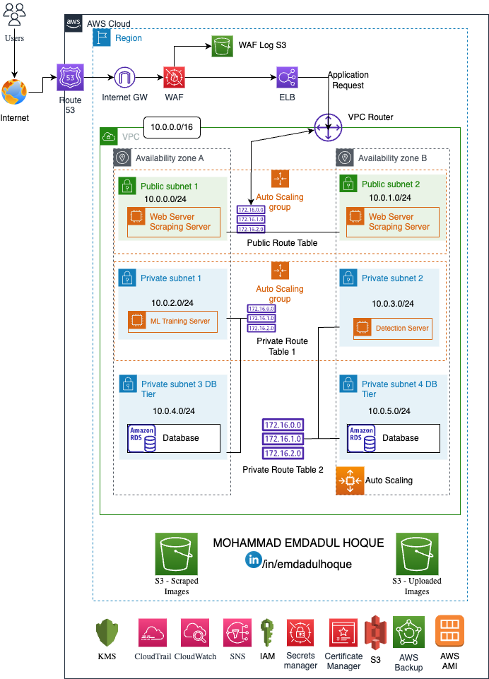 Building a Scalable Machine Learning Solution in AWS Cloud for Image Scraping, Training, and ...