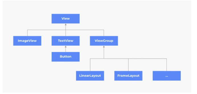 Android Custom View 안드로이드 앱을 개발하다 보면 일반적인 뷰로는 내가 원하는 결과를 만들… By Hede Medium