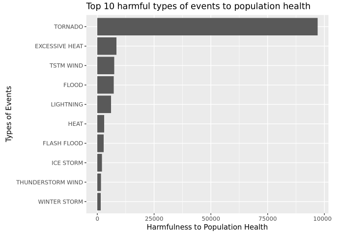 Which weather events are most harmful with respect to population health ...