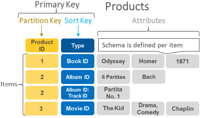 Amazon DynamoDB Primary Key, Partition Key and Sort Key — How to Choose Right Key for DynamoDB ...