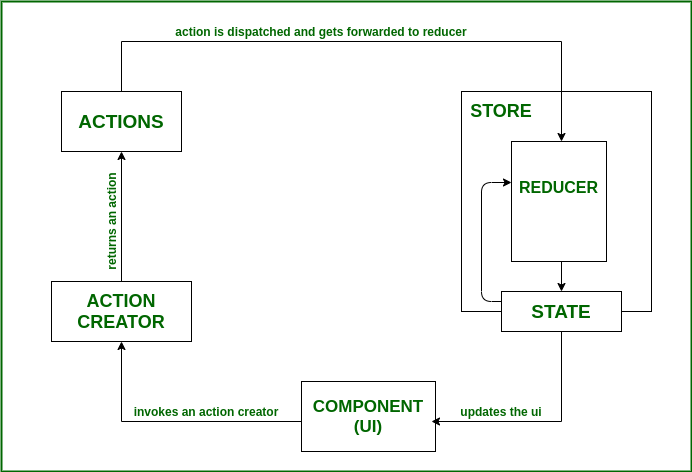 Exploring Redux: A Powerful State Management Tool | by Reazul Alavhi ... Exploring Redux: A Powerful State Management Tool | by Reazul Alavhi ...