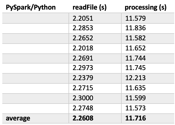 Comparing Performance between Apache Spark and PySpark | by Sahand ...