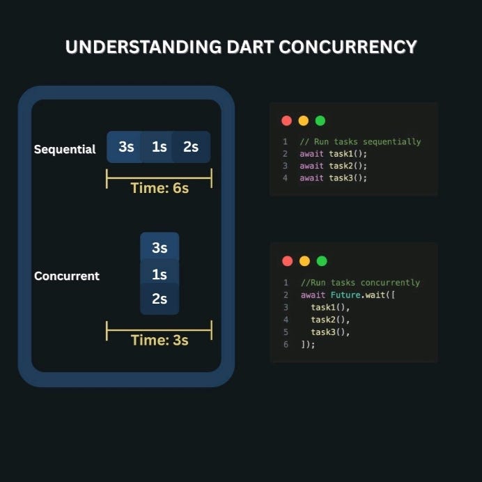 🚀 Supercharge Your Flutter Apps With Dart Concurrency By Alexcodex 7442